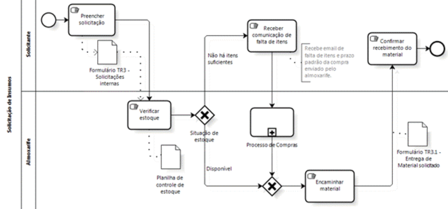 Mapeamento de Processos: O Que É, Vantagens e Como Fazer